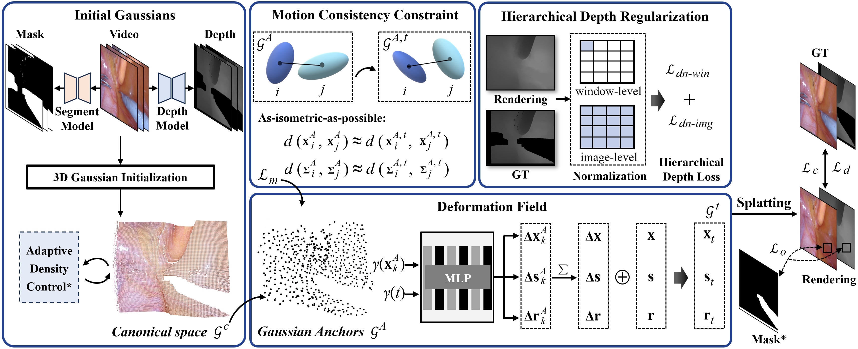 Endo-HDR: Dynamic Endoscopic Reconstruction with Deformable 3D Gaussians and Hierarchical Depth ...